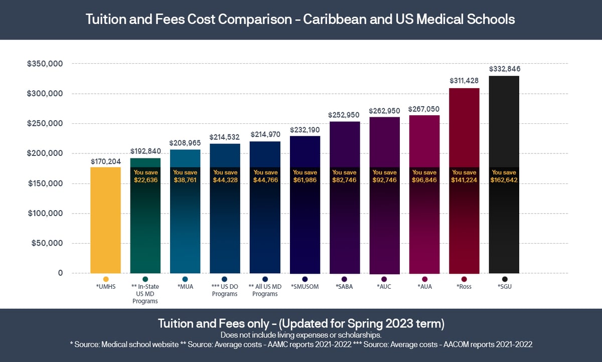Caribbean Medical Schools - The University of Medicine and Health ...